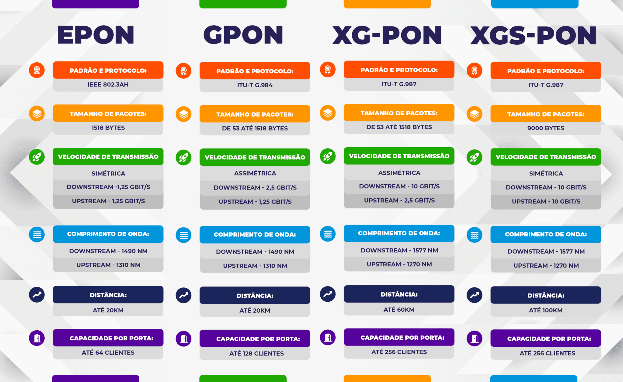 Conheça a diferença entre as redes EPON, GPON, XG-PON e XSG-PON ... Conheça a diferença entre as redes EPON, GPON, XG-PON e XSG-PON ...
